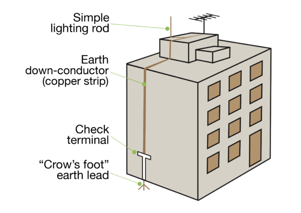Cột thu lôi được cung cấp bởi Cty TNHH MTV ANO uy tín chất lượng